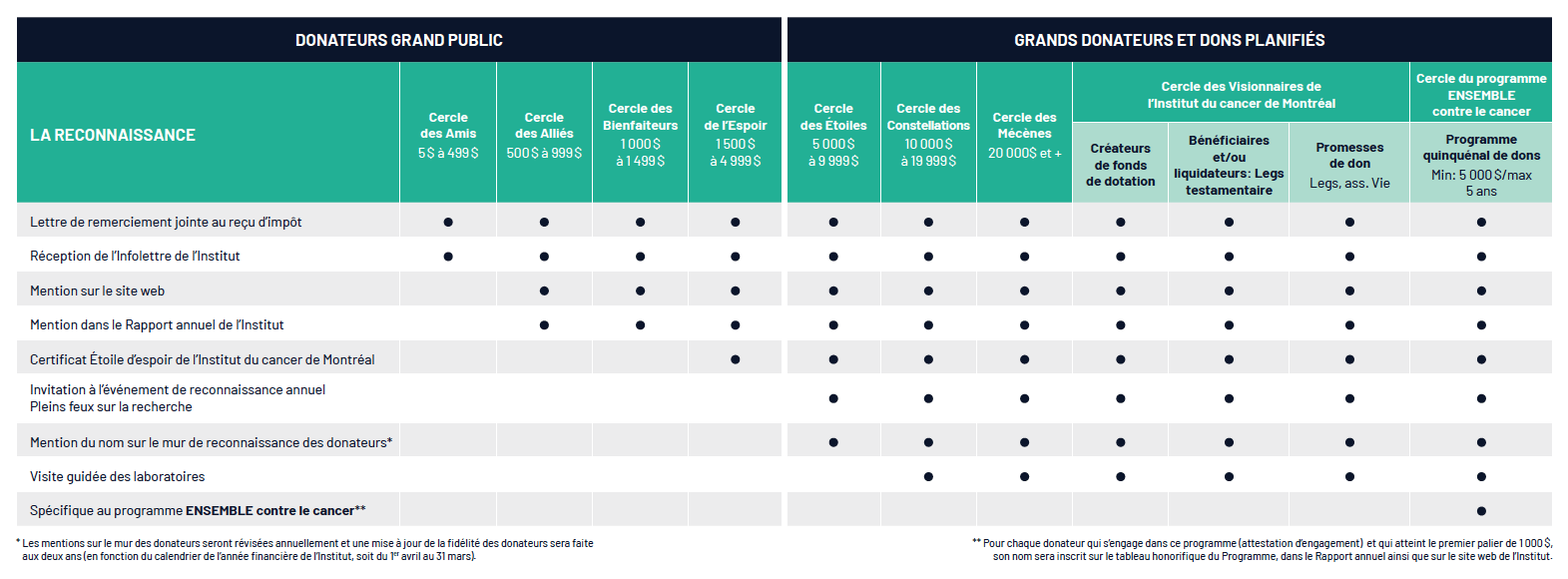 Programme de reconnaissance pour nos donateurs - Institut du cancer de ...